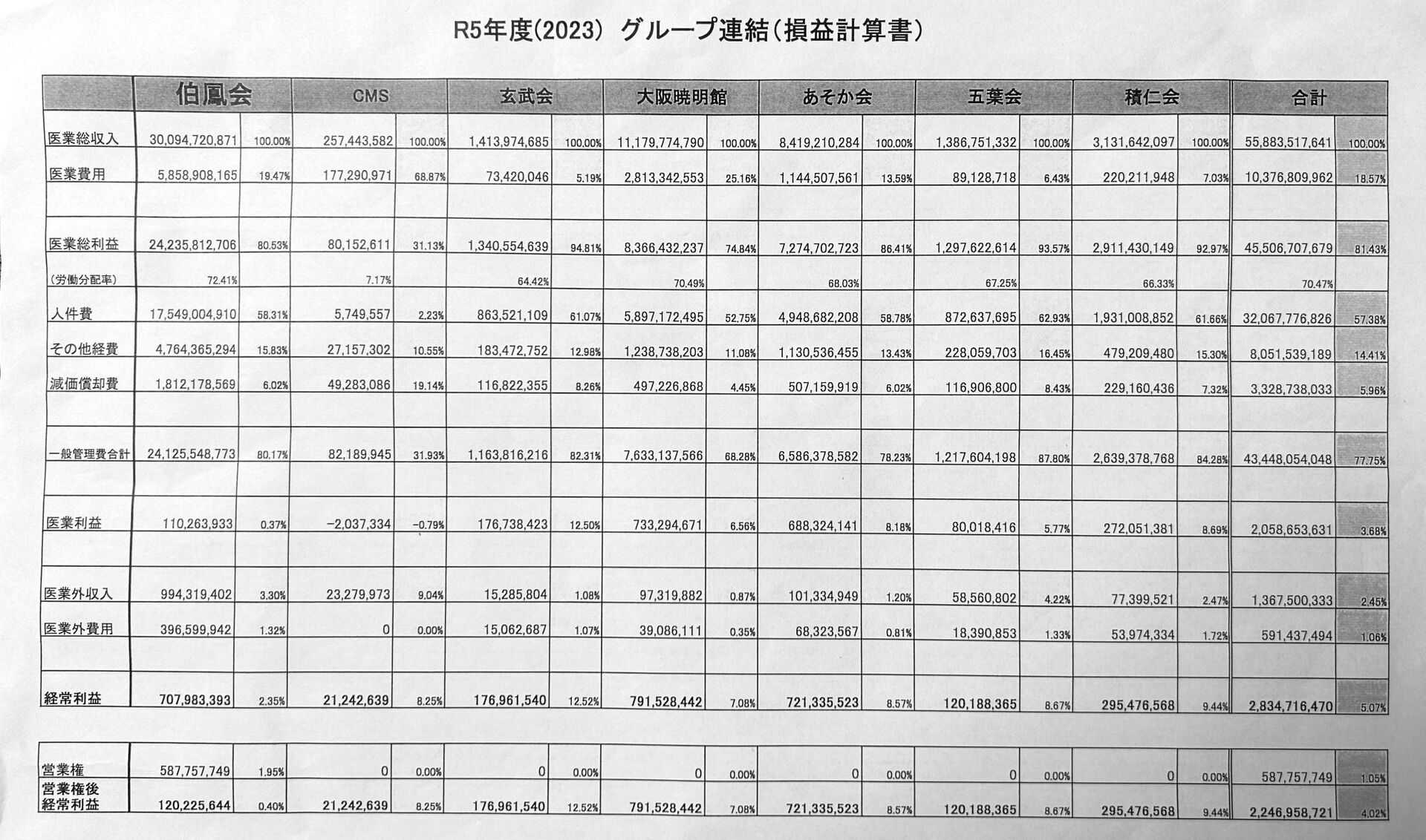 2023年度伯鳳会グループの金融機関への決算報告が終わりました: 晴耕雨聴